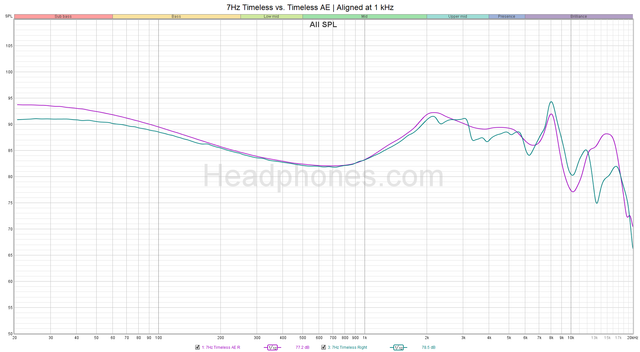 7Hz Timeless AE Review: A Year of Difference? – Headphones.com