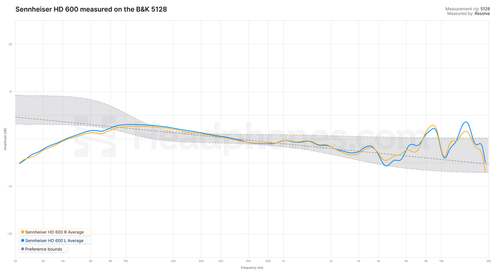 A Reviewer's Guide to Understanding Graphs - the B&K 5128 Edition ...