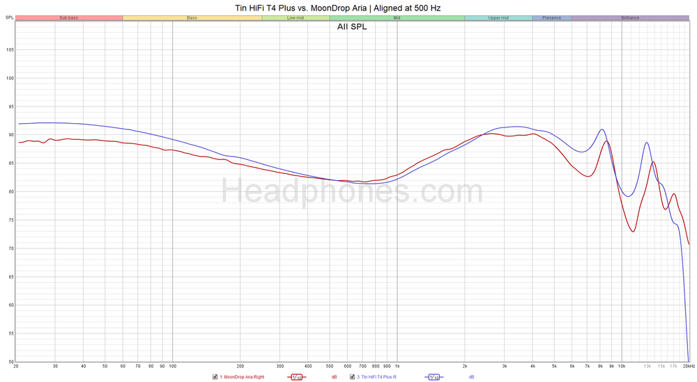 Tin HiFi T4 Plus Review: The Bassier Aria – Headphones.com
