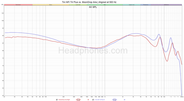 Tin HiFi T4 Plus Review: The Bassier Aria – Headphones.com