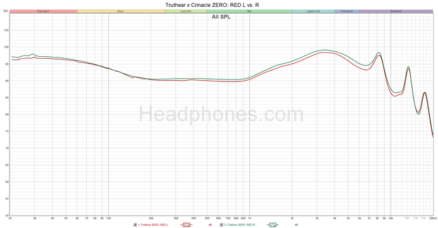 Truthear x Crinacle ZERO: RED: Dissecting the Hype – Headphones.com