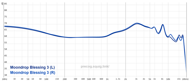 Moondrop Blessing 3 Review - Fly Me Closer to the Moon – Headphones.com