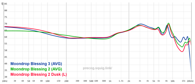 Moondrop Blessing 3 Review - Fly Me Closer to the Moon – Headphones.com